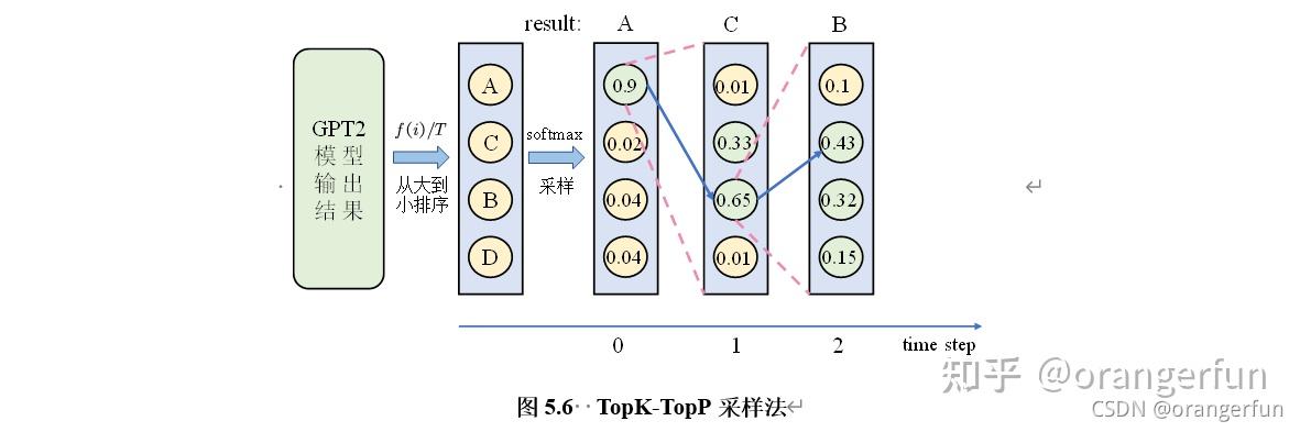 自然语言生成中解码算法：beam-search、topk-topp、基于kmeans的聚类 - 知乎