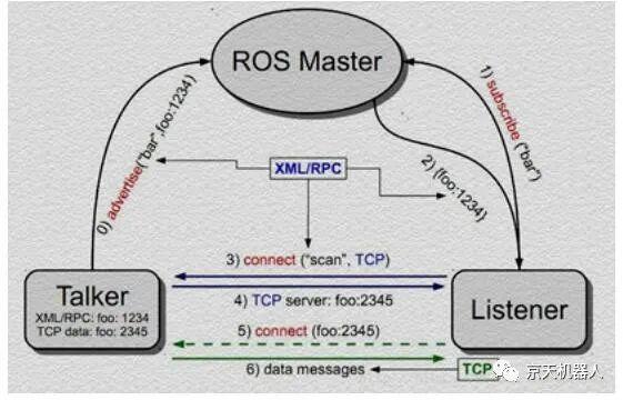 浅谈ROS2.0的机制与优势 - 知乎