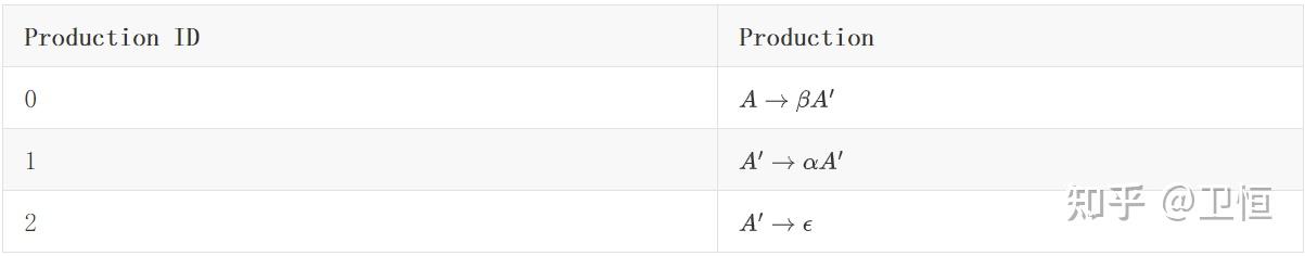 编译原理中如何将非LL(1)文法修改为LL(1)文法，并求解LL(1)分析表? - 知乎
