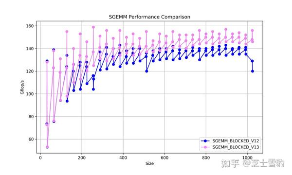 SGEMM(单核通用矩阵乘法加速) - 知乎