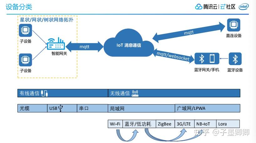 从前端视角谈 IoT 物联网三部曲：连接智能、交互智能、数据智能 - 知乎