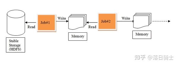 为什么需要RDD？RDD的五大特点分别是？ - 知乎