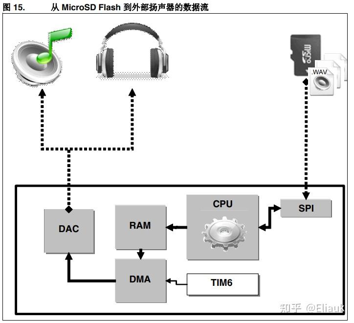 使用 STM32 微控制器系列中的 DAC生成音频和波形 - 知乎