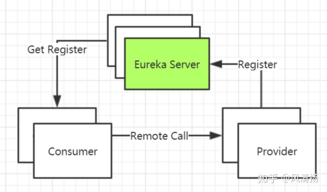 102，谈谈微服务注册中心zookeeper&Eureka - 知乎