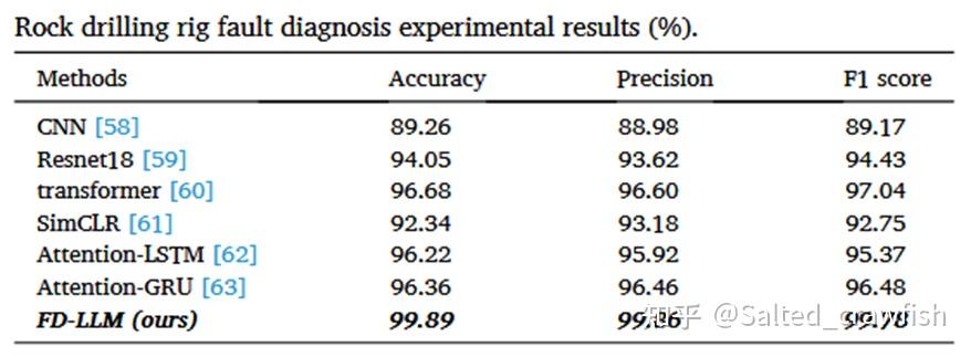 FD-LLM: Large language model for fault diagnosis of complex equipment - 知乎