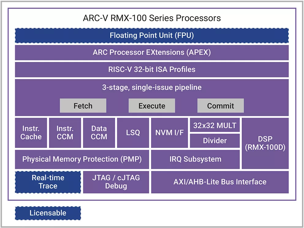 RISC-V+DSP，能否成为MCU实现最佳PPA的“标配CP”？ - 知乎