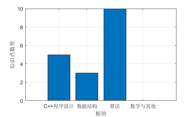 NOIP 2023题目知识构成分析报告 - 知乎