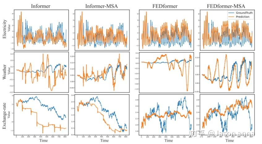 时序预测论文精读（2）：Scaleformer - 知乎
