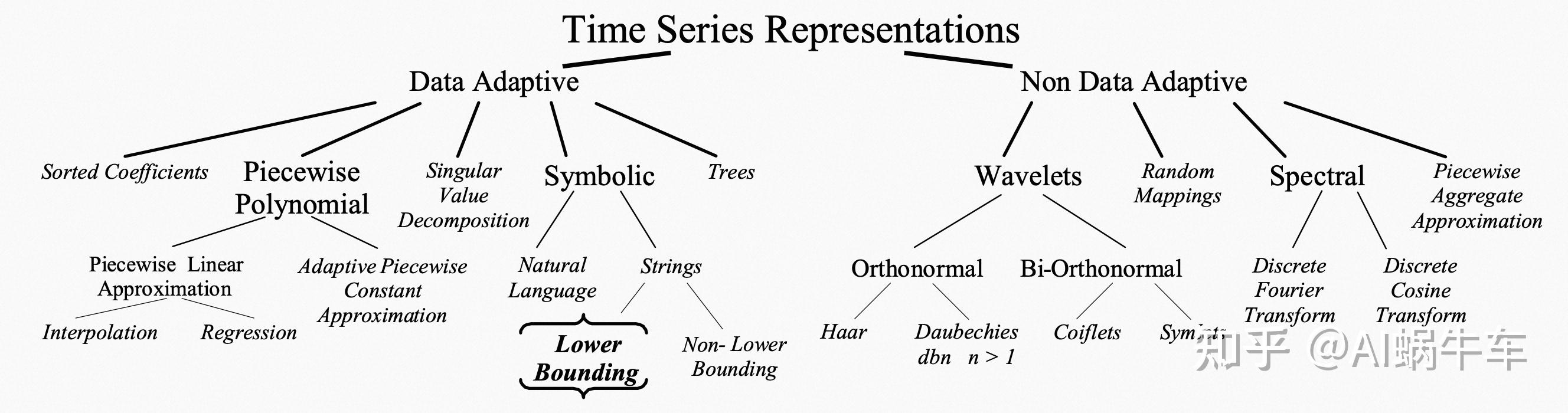 时间序列表征之SAX（Symbolic Aggregate approXimation）算法 - 知乎