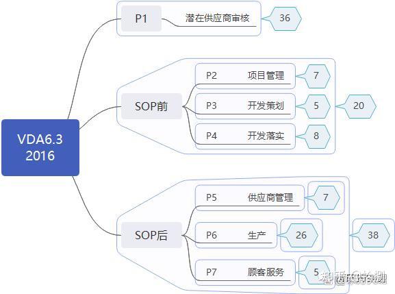 VDA6.3：2023变化点汇总 - 知乎