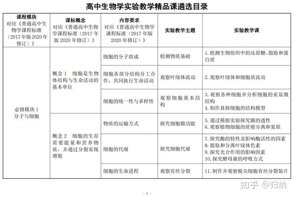 【归纳】ACGN-设定-任务-高中-生物 - 知乎