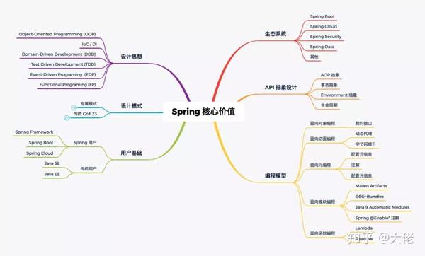 这才是真正的Spring全家桶：Spring+SpringData+MVC+Boot+Cloud - 知乎