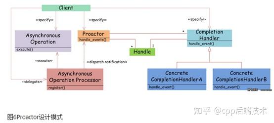 超详细的Proactor模式&Reactor模式解析 - 知乎