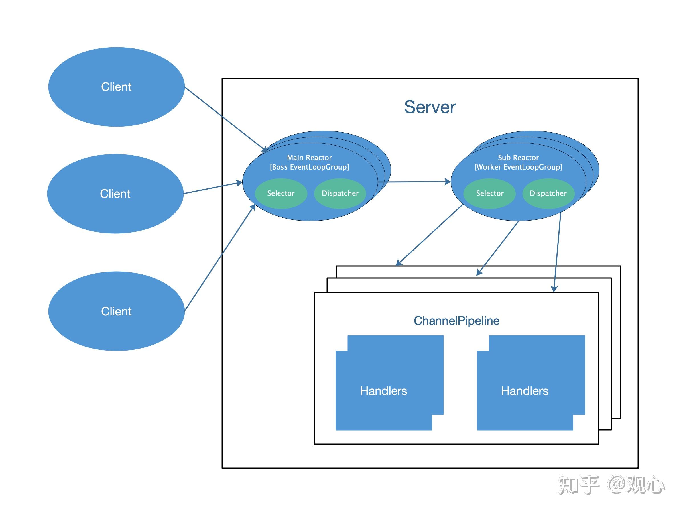 Netty源码探究2：线程模型 - 知乎