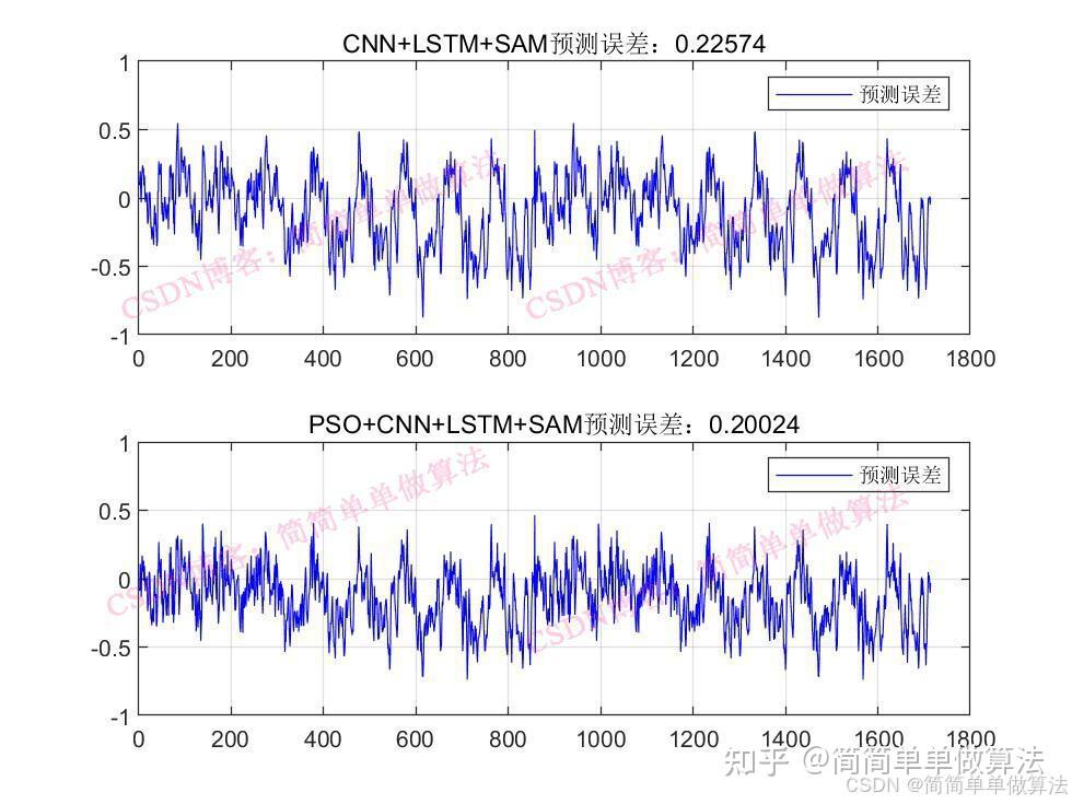 基于PSO粒子群优化的CNN-LSTM-SAM网络时间序列回归预测算法matlab仿真 - 知乎
