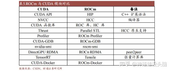 GPU平台生态：英伟达CUDA和AMD ROCm对比分析 - 知乎