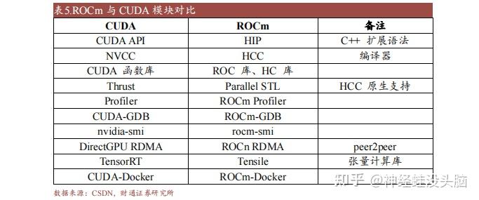 GPU平台生态：英伟达CUDA和AMD ROCm对比分析 - 知乎