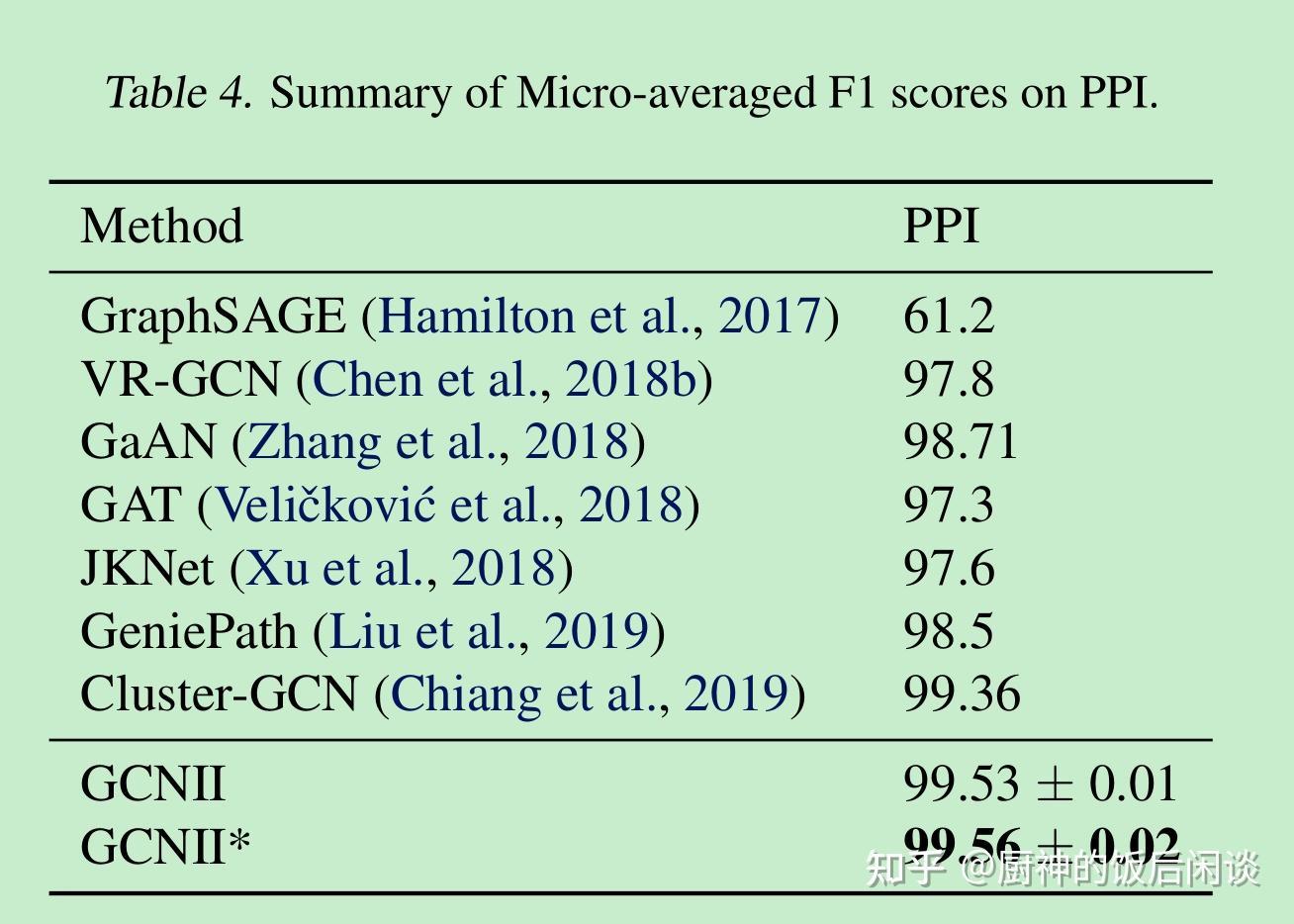 12 Simple And Deep Graph Convolutional Networks 知乎