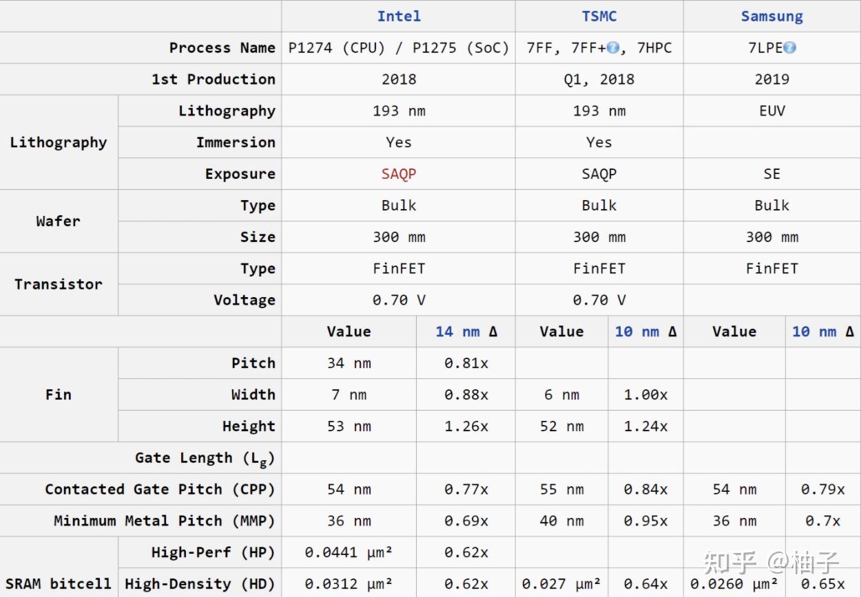 是什么芯片制程？“5nm”、“3nm”代表什么意义？ - 知乎