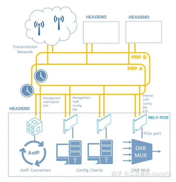 朝花夕拾：HSR/PRP冗余协议（一） - 知乎