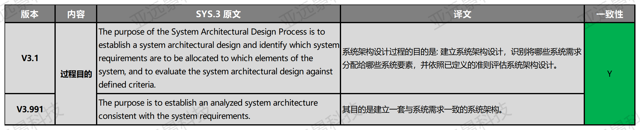 ASPICE V3.991差异解读—SYS.3（ASPICE V4.0草稿版差异预览） - 知乎