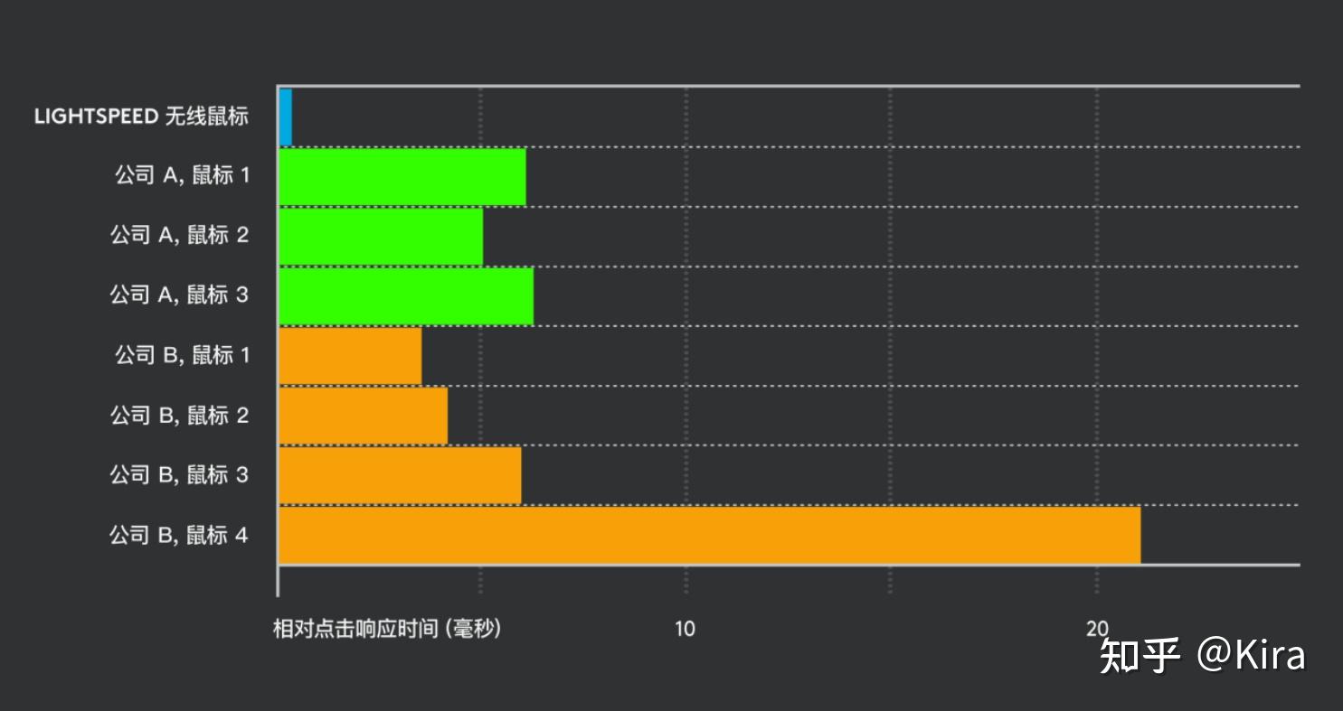 为什么罗技G系列鼠标G304、GPW没有蓝牙模式？