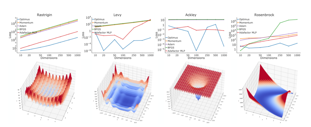 Transformer-Based Learned Optimization - CV技术指南（公众号） - 博客园