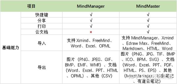 思维导图软件深度测评：MindManager VS MindMaster - 知乎