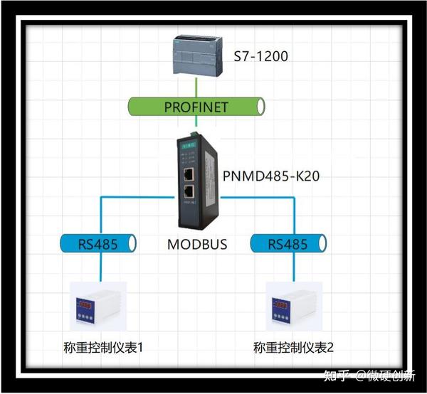 PROFINET转RS485 MODBUS RTU网关PNMD485-K20连接西门子PLC和工业称重控制仪表配置案例 - 知乎