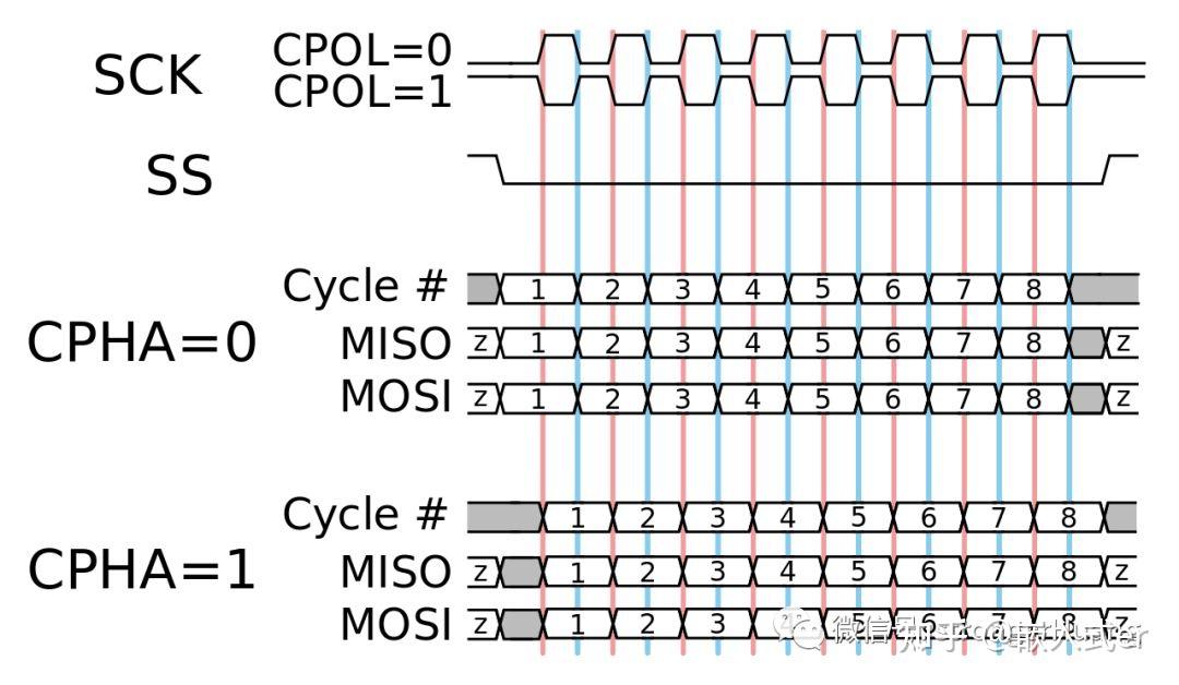 SPI可以像I2C挂多个设备吗？ - 知乎