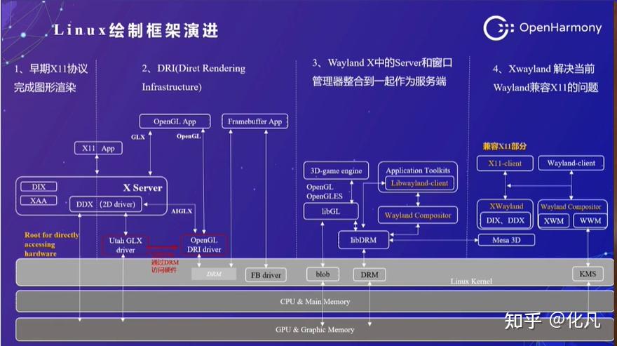 flutter android 鸿蒙 linux apple图形渲染比较 - 知乎