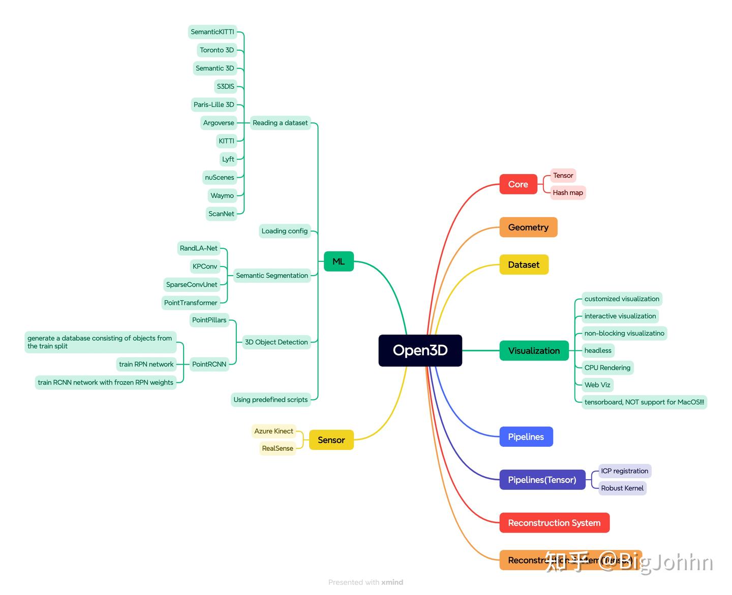 Open3D梳理 - 知乎