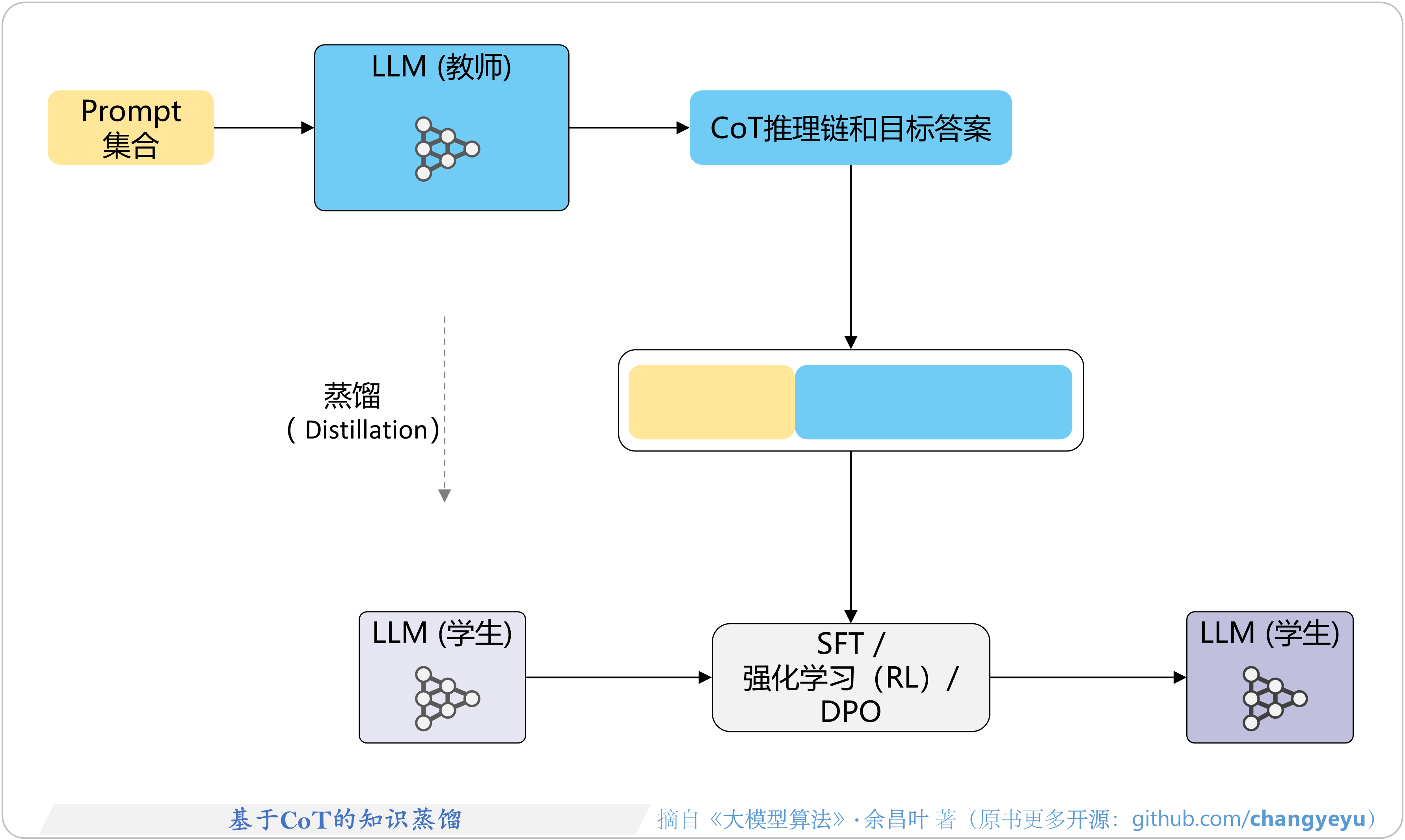 【图解LLM · RL】之：LLM训练流程/CoT蒸馏/LoRA/Loss/Token/指令/Packing/Benchmark/Prefix-Tuning - 知乎