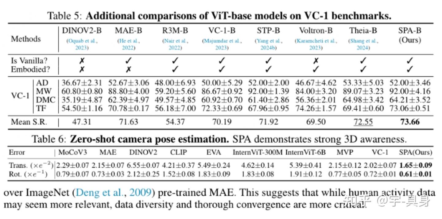 SPA: 3D SPatial-Awareness Enables Effective Embodied Representation - 知乎