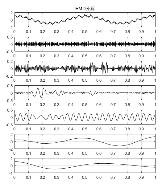 这篇文章能让你明白经验模态分解（EMD）——基础理论篇 - 知乎
