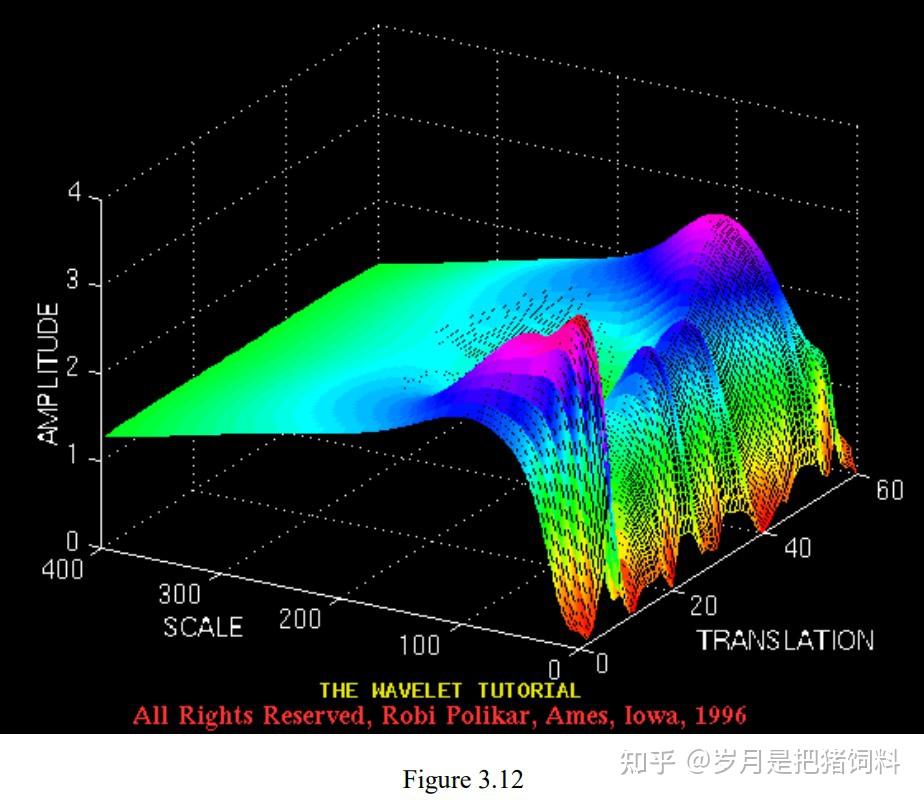 中文互联网上最适合初学者入门的小波变换教程--《The Wavelet Tutorial》翻译 - 知乎