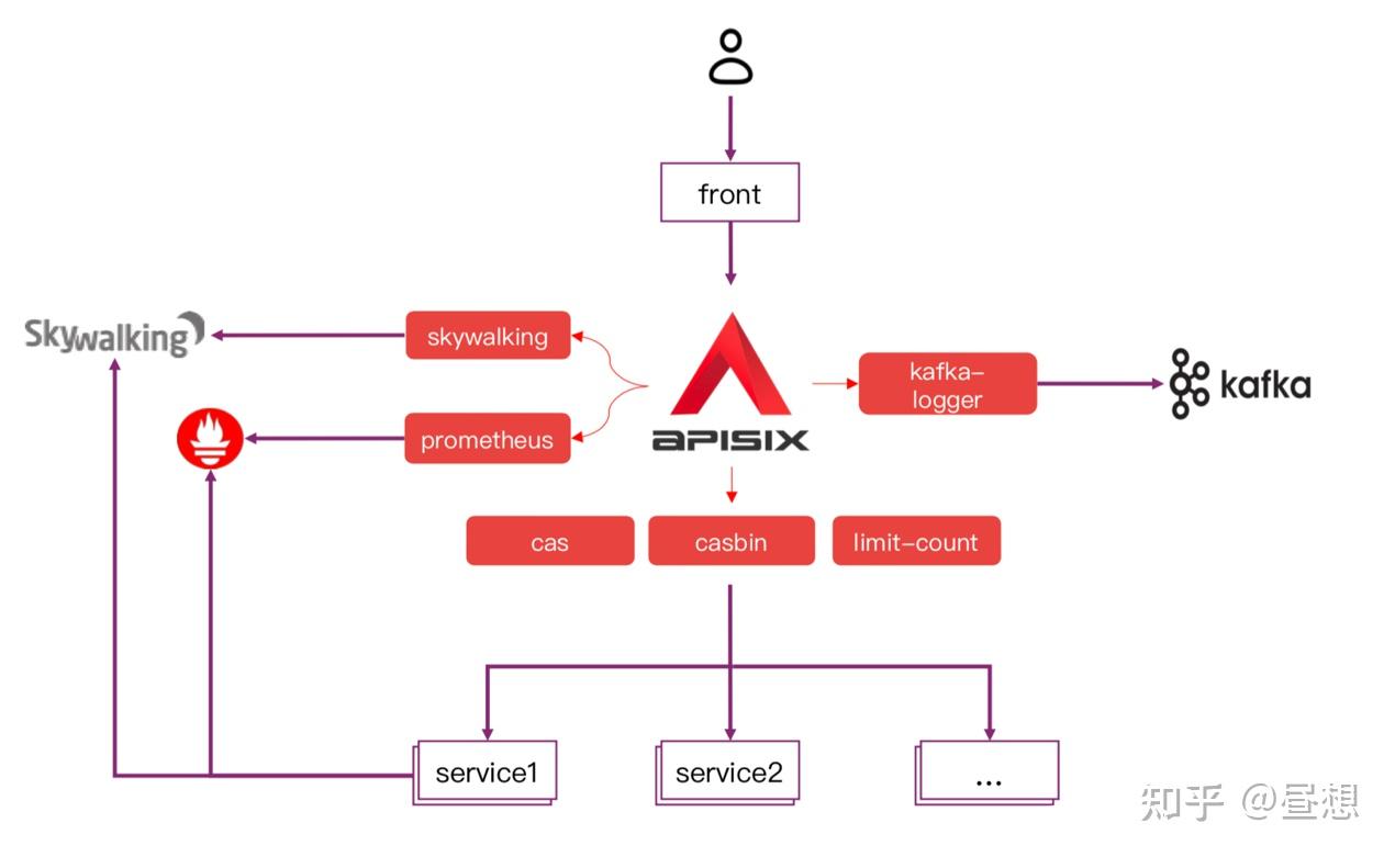 进驻券商领域，Apache APISIX 如何助力安信证券开展云原生网关实践 - 知乎