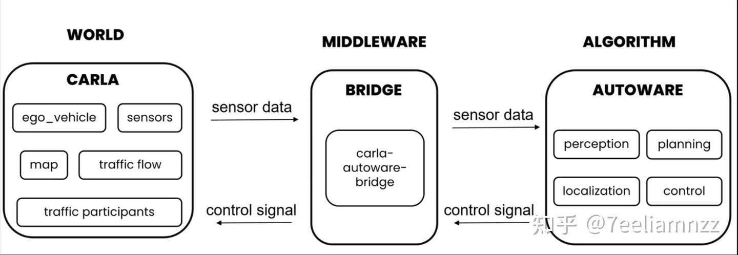 【手把手教学】carla-autoware联合仿真 - 知乎