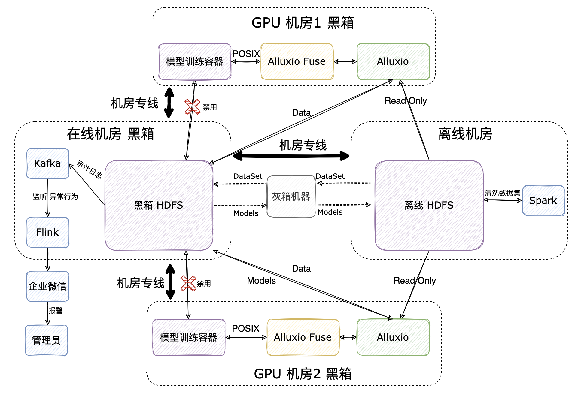 【知乎】加速模型训练，基于 Alluxio 构建统一数据接入层 – Alluxio官网 | 分布式超大规模数据编排系统