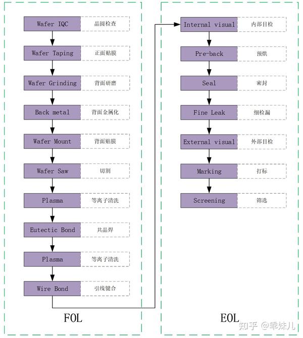 【芯片封装】芯片封装流程（IC Assembly Process Flow） - 知乎