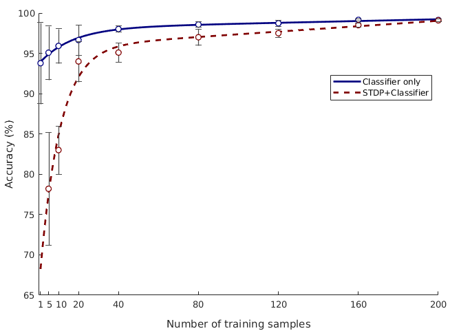 Stdp Based Spiking Deep Convolutional Neural Networks For Object Recognition 知乎
