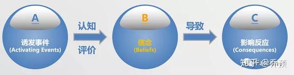 沟通技巧--ABC理论 - 知乎