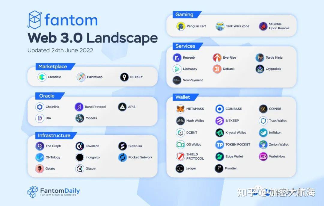 10 张全景图带你走进 Web3 生态 - 知乎