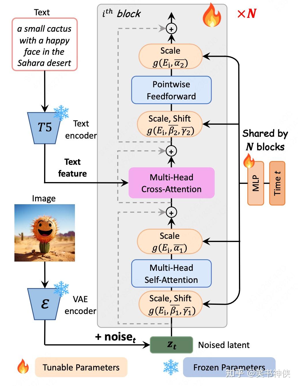 深入解读Transformer扩散模型：DiT、PixArt、Hunyuan-DiT - 知乎
