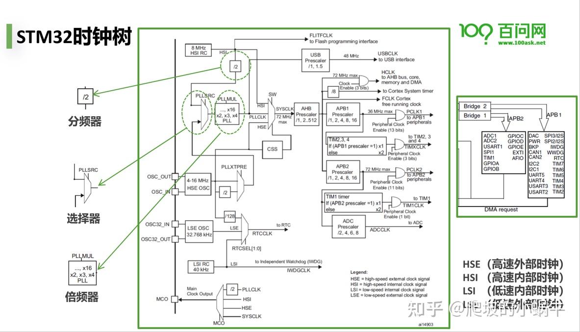 Stm32时钟树浅谈 知乎