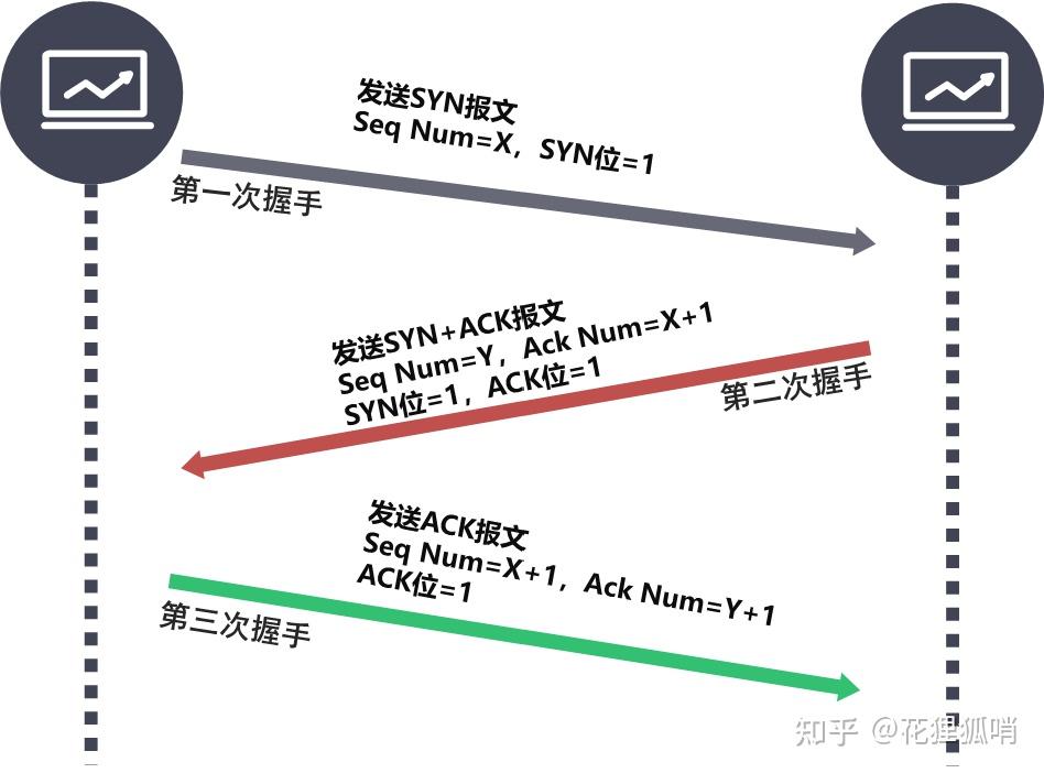 TCP协议小结 - 知乎