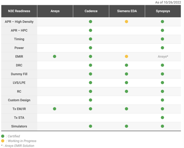 【玖越机器人】台积电3nm推出在即，EDA厂商陆续取得认证 - 知乎