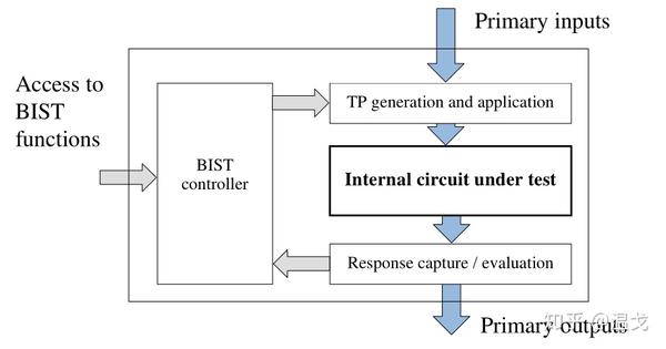 可能是DFT最全面的介绍--BIST - 知乎