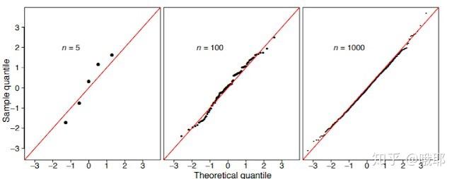 QQplot的详细解释 - 知乎