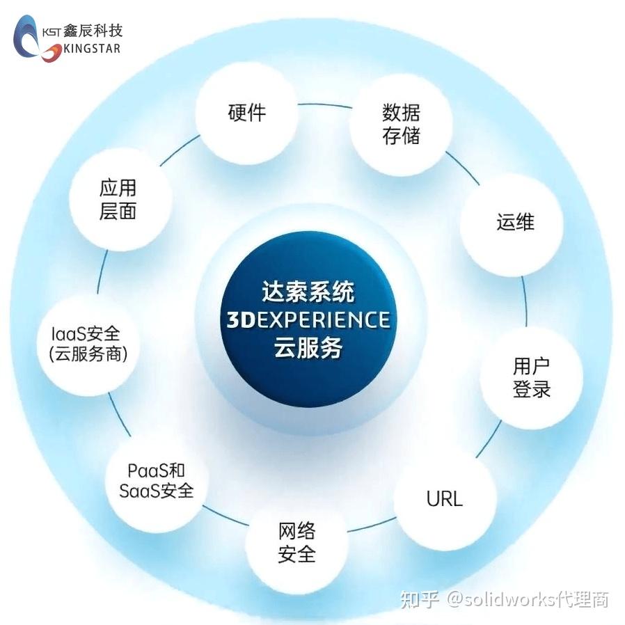 3DEXPERIENCE如何保证平台中数据的安全性? - 知乎